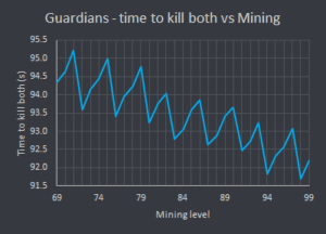 Guardian Solo Challenge Mode Guide – Cox – Chambers Of Xeric - Old ...